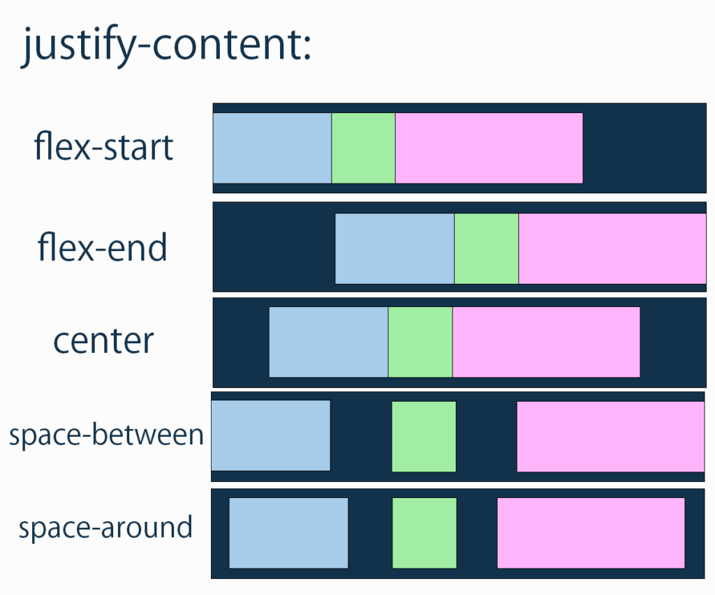 【CSS】display: flexの使い方。【総まとめ】