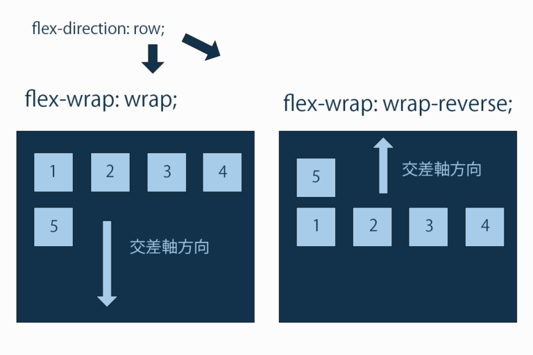 【CSS】display: flexの使い方。【総まとめ】