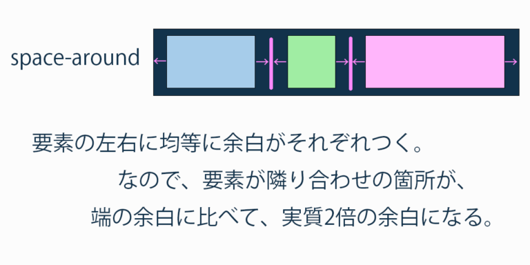 【CSS】display: flexの使い方。【総まとめ】