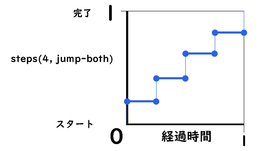 【CSS】「animation-timing-function」プロパティの使い方！【分かりやすい】