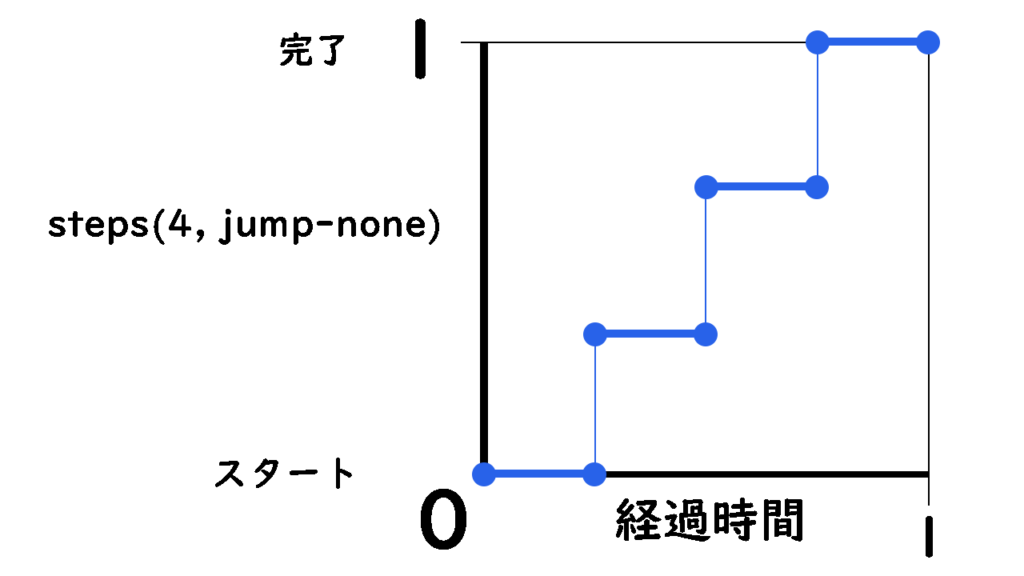【CSS】「animation-timing-function」プロパティの使い方！【分かりやすい】